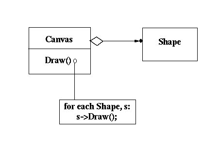 Object Oriented Design